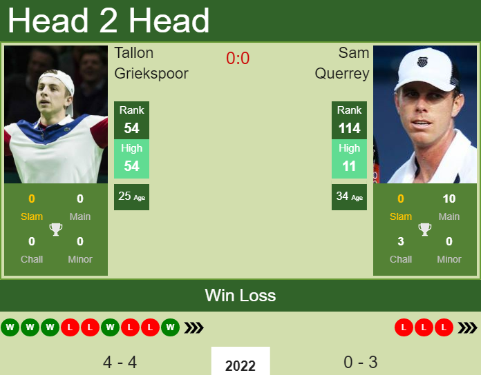 H2H, PREDICTION Tallon Griekspoor vs Sam Querrey | Indian Wells odds, preview, pick - Tennis ...