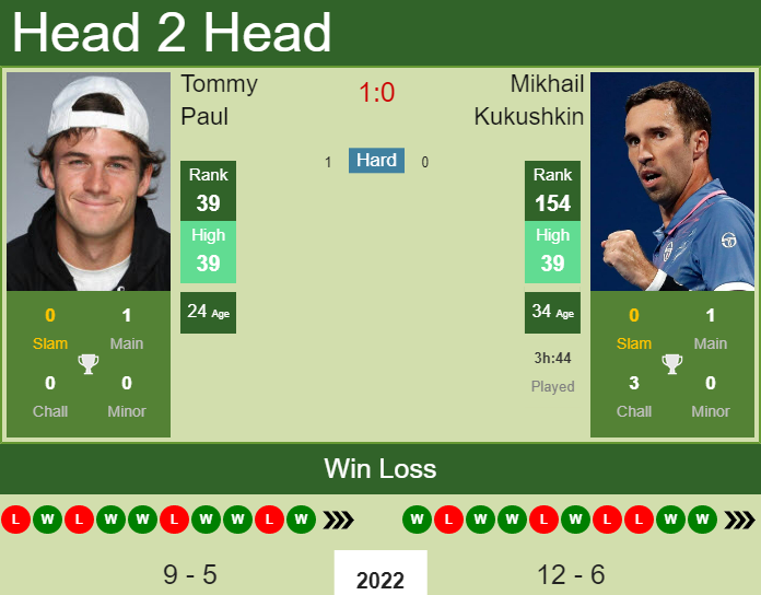 H2H, PREDICTION Tommy Paul vs Mikhail Kukushkin | Indian Wells odds, preview, pick - Tennis ...