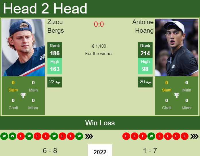 H2H, PREDICTION Zizou Bergs vs Antoine Hoang | Lille Challenger odds, preview, pick - Tennis ...