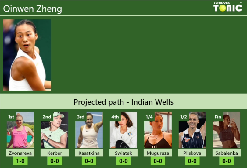 INDIAN WELLS DRAW. Qinwen Zheng's prediction with Zvonareva next. H2H and rankings - Tennis ...
