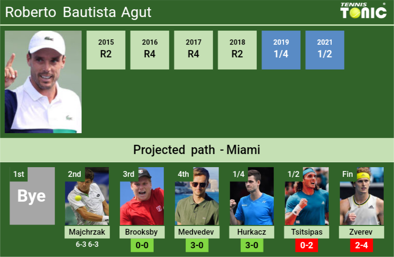 [UPDATED R3]. Prediction, H2H of Roberto Bautista Agut's draw vs Brooksby, Medvedev, Hurkacz ...