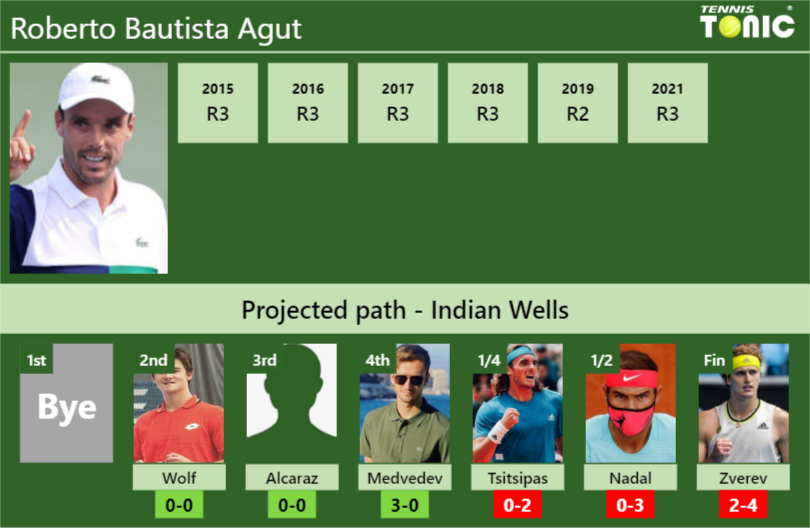 INDIAN WELLS DRAW. Roberto Bautista Agut's prediction with Wolf next. H2H and rankings - Tennis ...