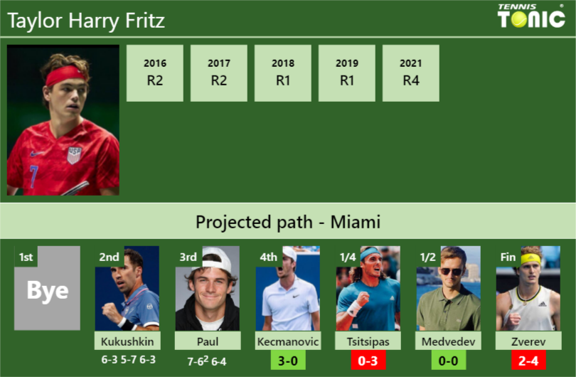 [UPDATED R4]. Prediction, H2H of Taylor Harry Fritz's draw vs Kecmanovic, Tsitsipas, Medvedev ...