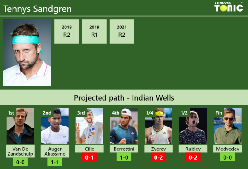 INDIAN WELLS DRAW. Tennys Sandgren's prediction with Van De Zandschulp next. H2H and rankings ...