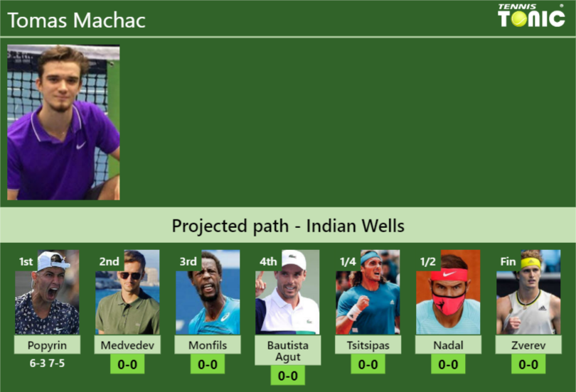 [UPDATED R2]. Prediction, H2H of Tomas Machac's draw vs Medvedev, Monfils, Bautista Agut ...