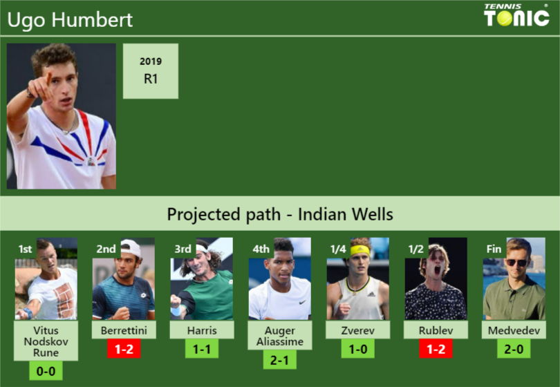INDIAN WELLS DRAW. Ugo Humbert's prediction with Rune next. H2H and rankings - Tennis Tonic ...