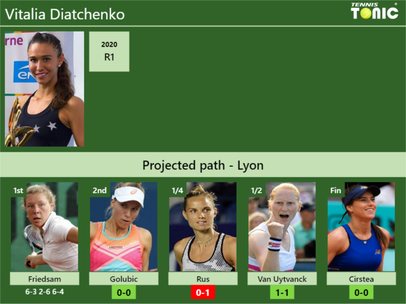 [UPDATED R2]. Prediction, H2H of Vitalia Diatchenko's draw vs Golubic, Rus, Van Uytvanck ...