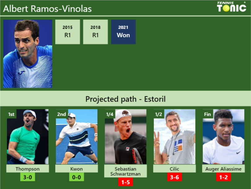 ESTORIL DRAW. Albert Ramos-Vinolas's prediction with Thompson next. H2H and rankings - Tennis ...