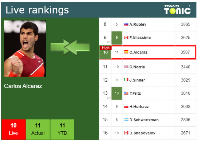 RANKINGS. Alcaraz to break in top10 in the same day as Nadal made it ...