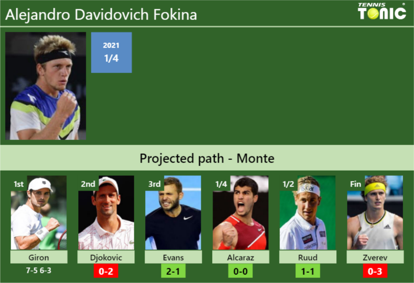 [UPDATED R2]. Prediction, H2H of Alejandro Davidovich Fokina's draw vs Djokovic, Evans, Alcaraz ...