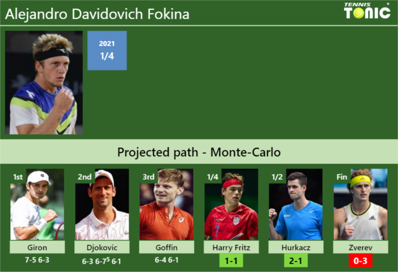[UPDATED QF]. Prediction, H2H of Alejandro Davidovich Fokina's draw vs Harry Fritz, Hurkacz ...