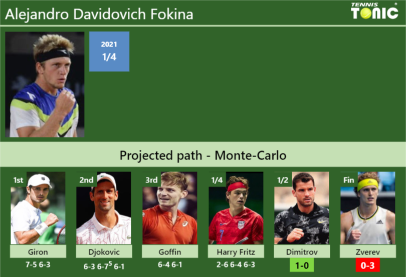 [UPDATED SF]. Prediction, H2H of Alejandro Davidovich Fokina's draw vs Dimitrov, Zverev to win ...