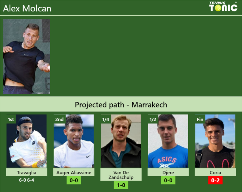 [UPDATED R2]. Prediction, H2H of Alex Molcan's draw vs Auger Aliassime, Van De Zandschulp, Djere ...