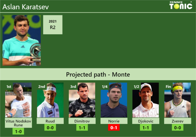 MONTE DRAW. Aslan Karatsev's prediction with Rune next. H2H and rankings - Tennis Tonic - News ...
