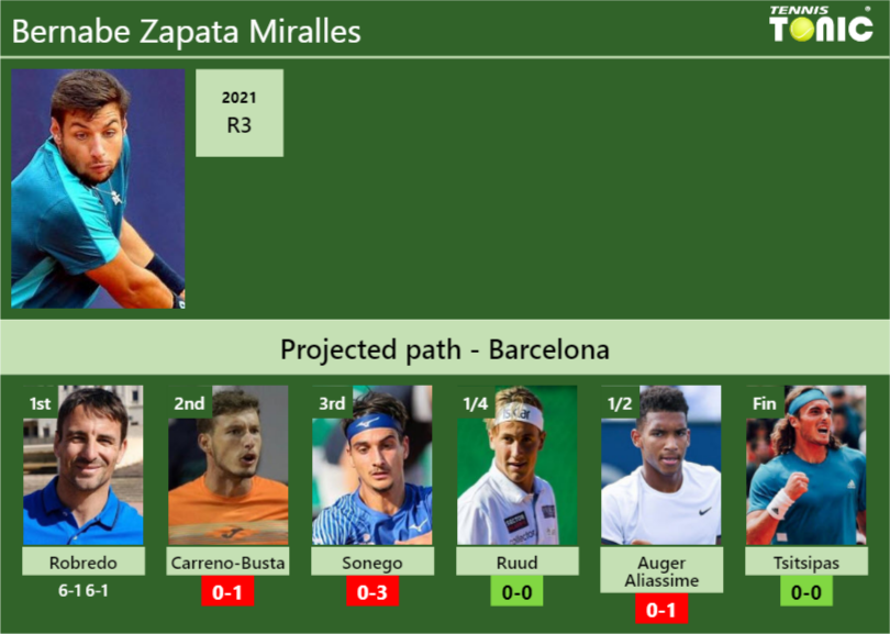 [UPDATED R2]. Prediction, H2H of Bernabe Zapata Miralles's draw vs Carreno-Busta, Sonego, Ruud ...