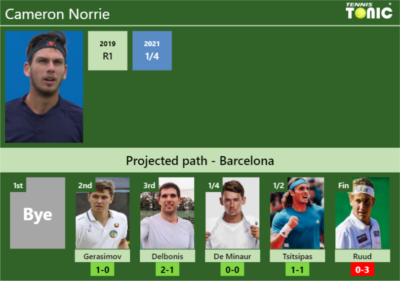 BARCELONA DRAW. Cameron Norrie's prediction with Gerasimov next. H2H ...