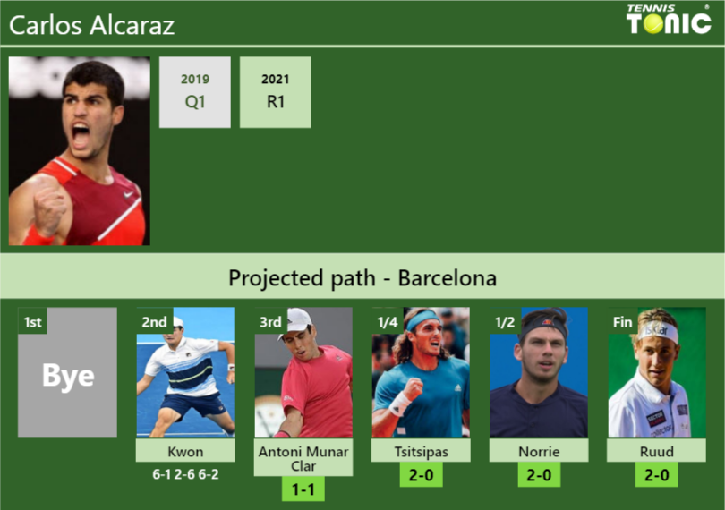 [UPDATED R3]. Prediction, H2H of Carlos Alcaraz's draw vs Antoni Munar Clar, Tsitsipas, Norrie ...