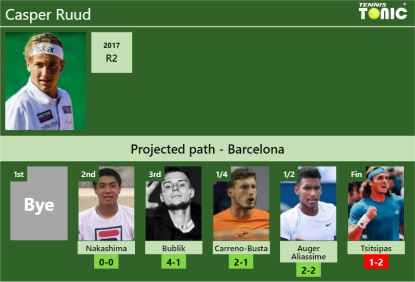 BARCELONA DRAW. Casper Ruud's prediction with Nakashima next. H2H and rankings - Tennis Tonic ...