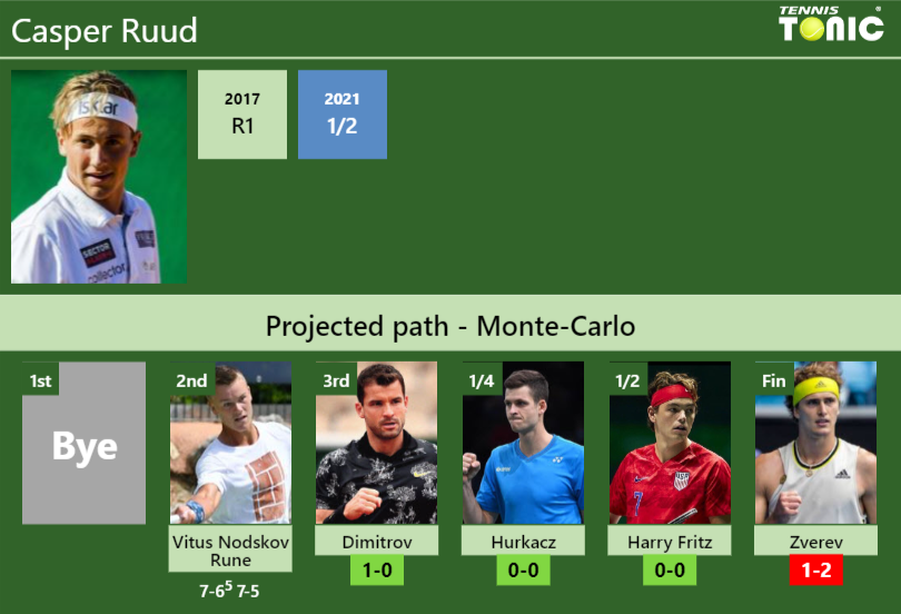 [UPDATED R3]. Prediction, H2H of Casper Ruud's draw vs Dimitrov, Hurkacz, Harry Fritz, Zverev to ...
