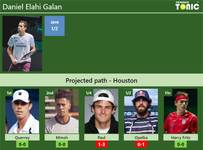 HOUSTON DRAW. Daniel Elahi Galan's prediction with Querrey next. H2H and rankings - Tennis Tonic ...