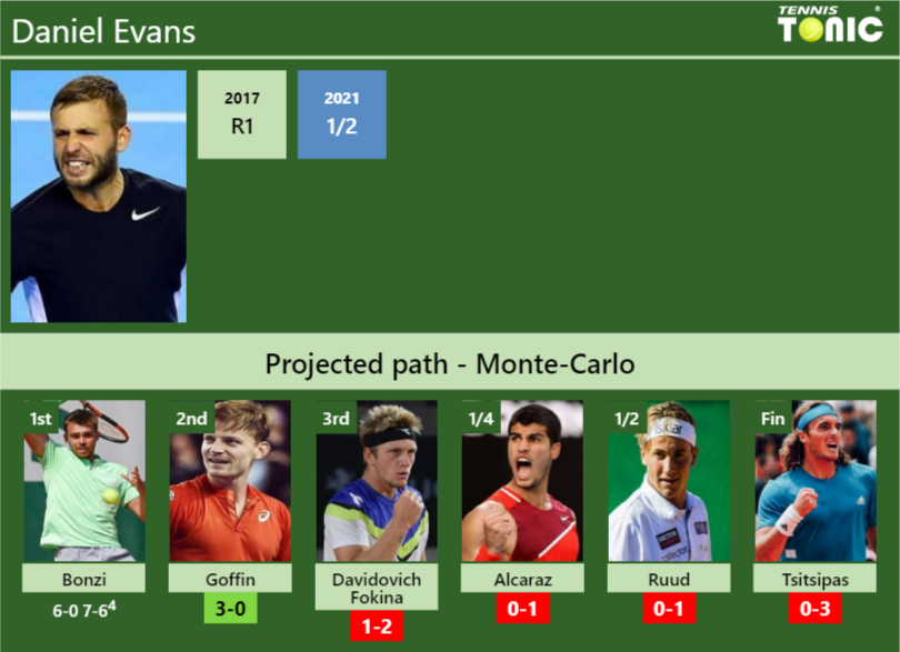 [UPDATED R2]. Prediction, H2H of Daniel Evans's draw vs Goffin, Davidovich Fokina, Alcaraz, Ruud ...