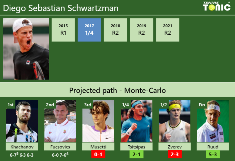 [UPDATED R3]. Prediction, H2H of Diego Sebastian Schwartzman's draw vs Musetti, Tsitsipas ...