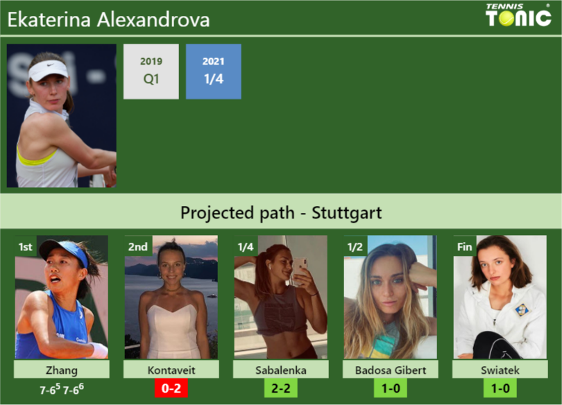 [UPDATED R2]. Prediction, H2H of Ekaterina Alexandrova's draw vs Kontaveit, Sabalenka, Badosa ...