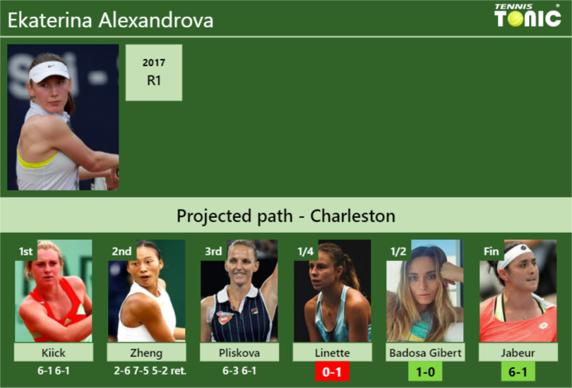 [UPDATED QF]. Prediction, H2H of Ekaterina Alexandrova's draw vs Linette, Badosa Gibert, Jabeur ...
