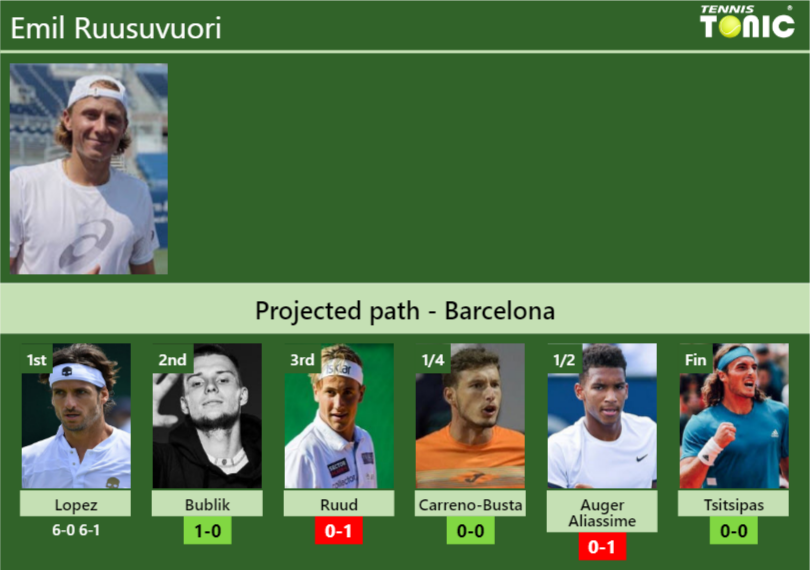 [UPDATED R2]. Prediction, H2H of Emil Ruusuvuori's draw vs Bublik, Ruud, Carreno-Busta, Auger ...