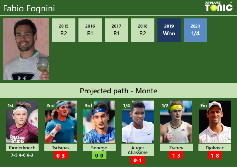 [UPDATED R2]. Prediction, H2H of Fabio Fognini's draw vs Tsitsipas, Sonego, Auger Aliassime ...