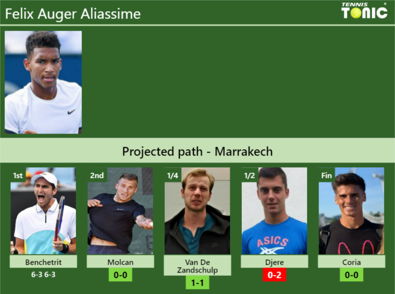 [UPDATED R2]. Prediction, H2H of Felix Auger Aliassime's draw vs Molcan, Van De Zandschulp ...