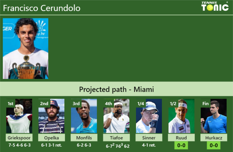 [UPDATED SF]. Prediction, H2H of Francisco Cerundolo's draw vs Ruud, Hurkacz to win Miami ...