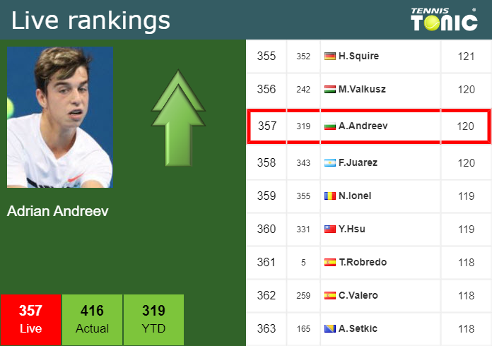 LIVE RANKINGS. Andreev improves his position before facing Elahi Galan Riveros in Sarasota ...