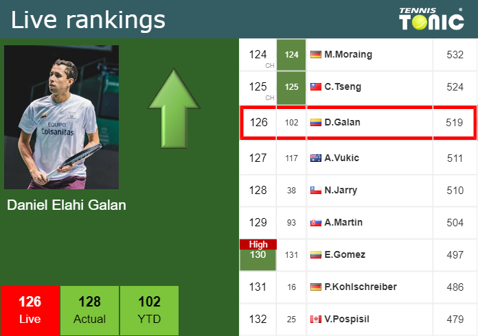 LIVE RANKINGS. Elahi Galan Riveros betters his rank right before facing Andreev in Sarasota ...