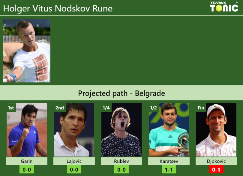 BELGRADE DRAW. Holger Vitus Nodskov Rune's prediction with Garin next. H2H and rankings - Tennis ...
