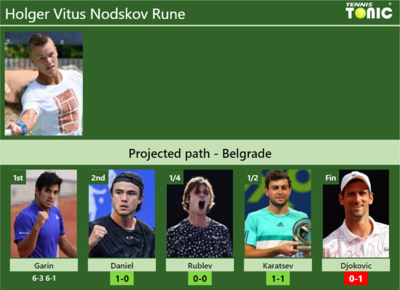 [UPDATED R2]. Prediction, H2H of Holger Vitus Nodskov Rune's draw vs Daniel, Rublev, Karatsev ...