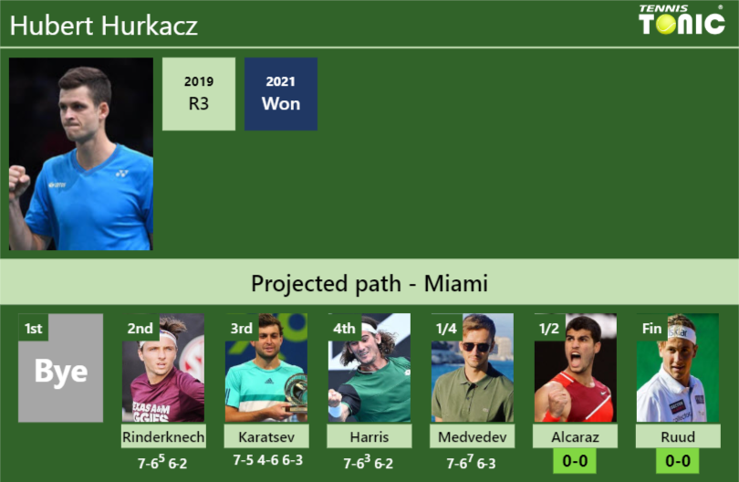 [UPDATED SF]. Prediction, H2H of Hubert Hurkacz's draw vs Alcaraz, Ruud to win Miami - Tennis ...