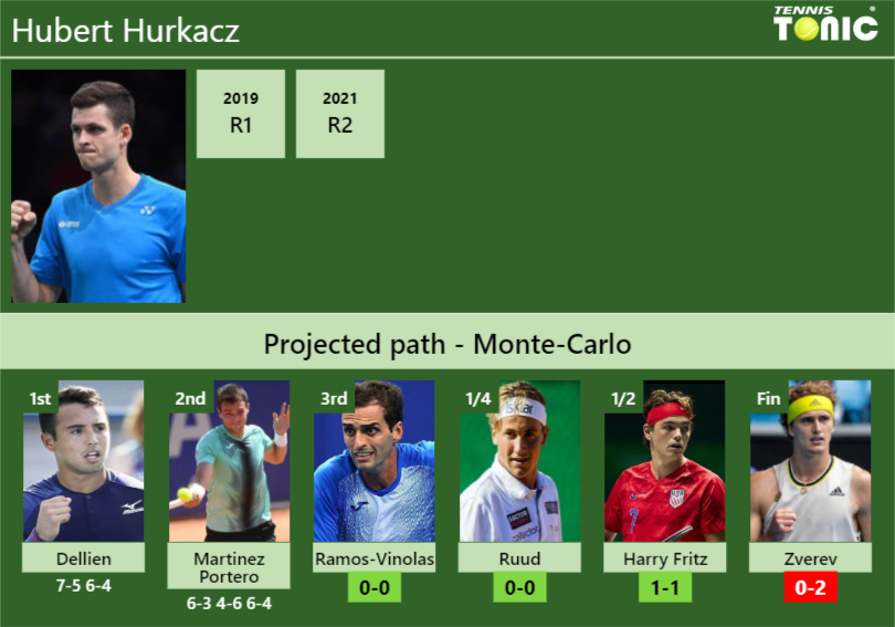 [UPDATED R3]. Prediction, H2H of Hubert Hurkacz's draw vs Ramos-Vinolas, Ruud, Harry Fritz ...
