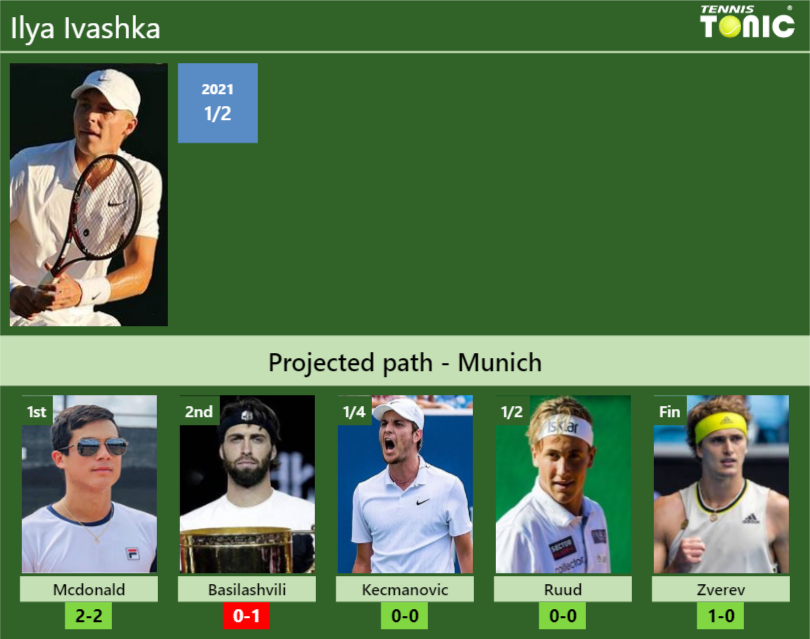 MUNICH DRAW. Ilya Ivashka's prediction with Mcdonald next. H2H and rankings - Tennis Tonic ...