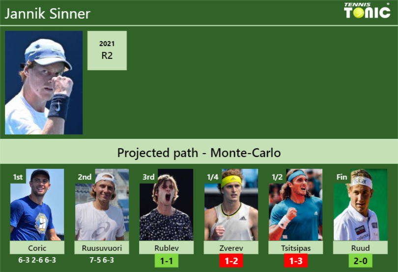 [UPDATED R3]. Prediction, H2H of Jannik Sinner's draw vs Rublev, Zverev, Tsitsipas, Ruud to win ...