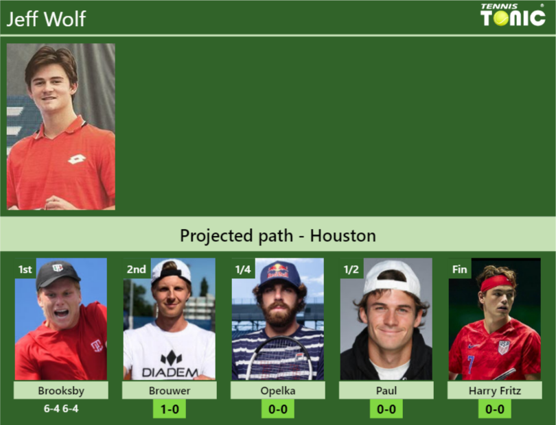 [UPDATED R2]. Prediction, H2H of Jeff Wolf's draw vs Brouwer, Opelka, Paul, Harry Fritz to win ...