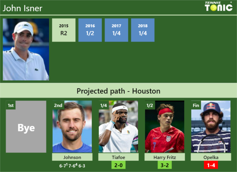 [UPDATED QF]. Prediction, H2H of John Isner's draw vs Tiafoe, Harry Fritz, Opelka to win Houston ...