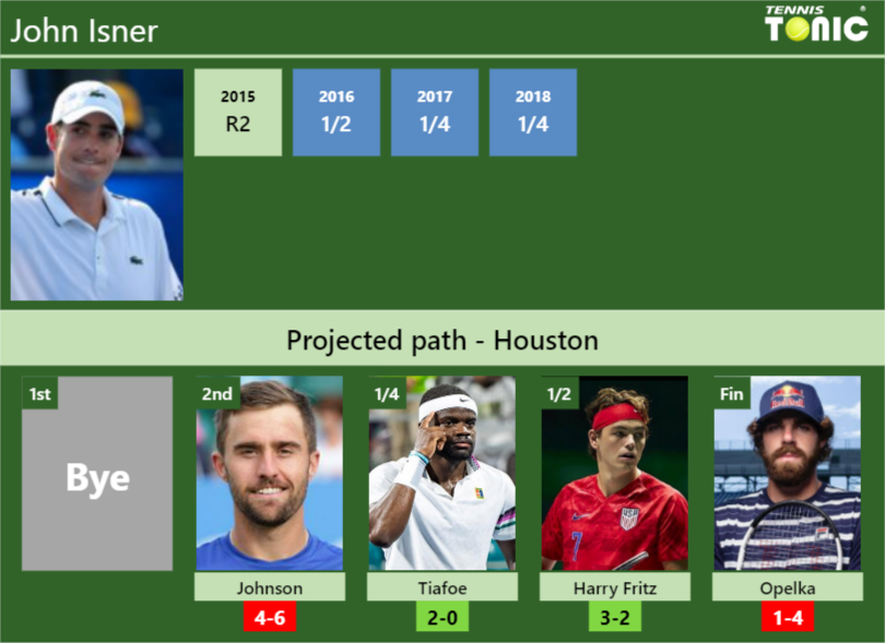 HOUSTON DRAW. John Isner's prediction with Johnson next. H2H and rankings - Tennis Tonic - News ...