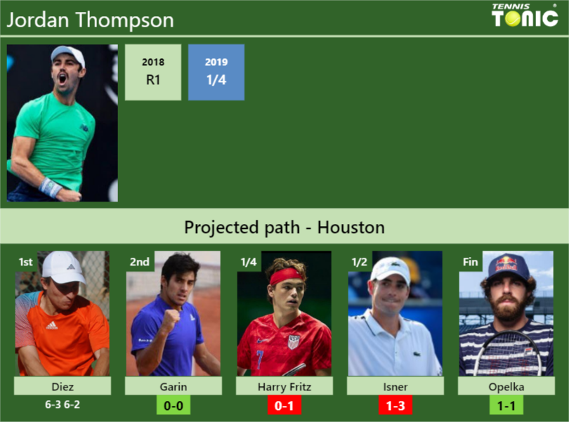 [UPDATED R2]. Prediction, H2H of Jordan Thompson's draw vs Garin, Harry Fritz, Isner, Opelka to ...