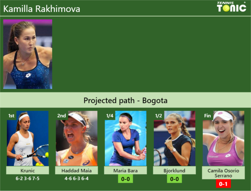 [UPDATED QF]. Prediction, H2H of Kamilla Rakhimova's draw vs Maria Bara, Bjorklund, Camila ...