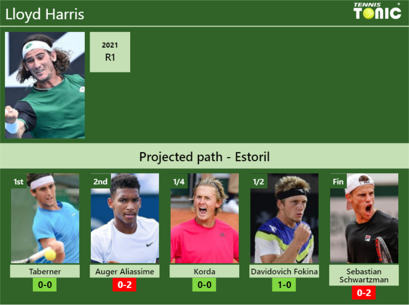 ESTORIL DRAW. Lloyd Harris's prediction with Taberner next. H2H and rankings - Tennis Tonic ...