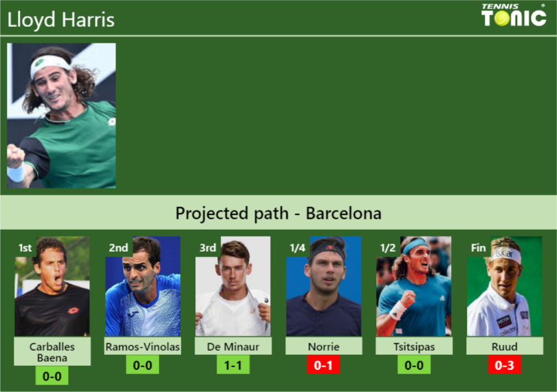 BARCELONA DRAW. Lloyd Harris's prediction with Carballes Baena next. H2H and rankings - Tennis ...