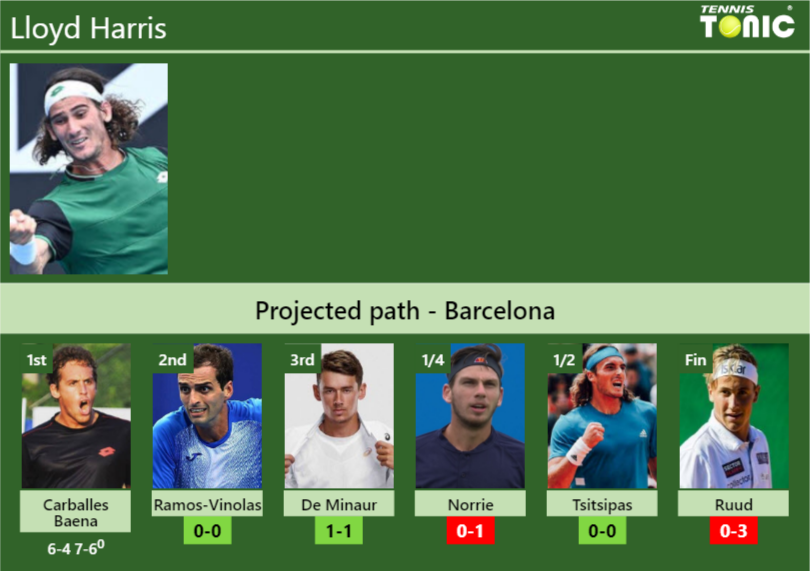 [UPDATED R2]. Prediction, H2H of Lloyd Harris's draw vs Ramos-Vinolas, De Minaur, Norrie ...