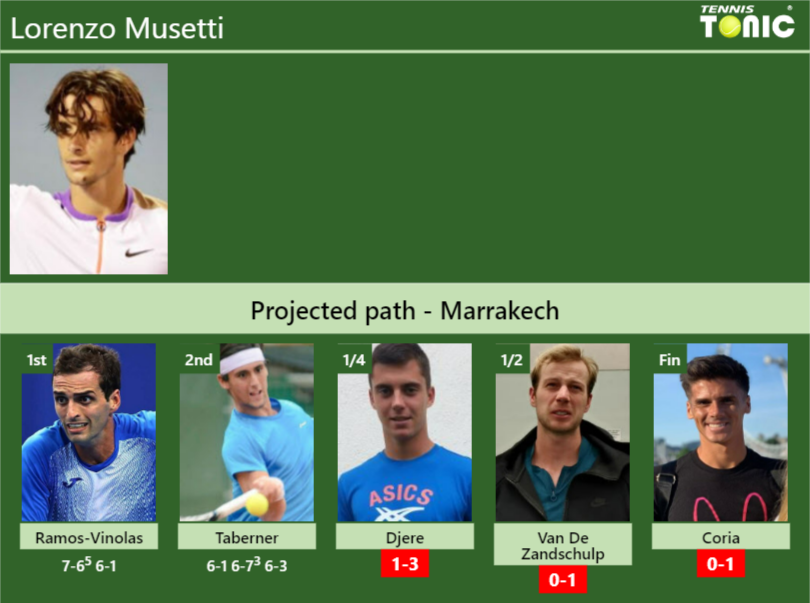 [UPDATED QF]. Prediction, H2H of Lorenzo Musetti's draw vs Djere, Van De Zandschulp, Coria to ...