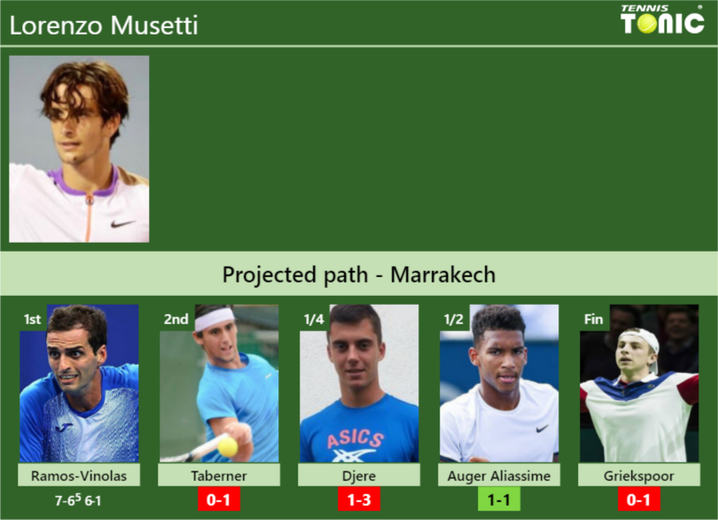 [UPDATED R2]. Prediction, H2H of Lorenzo Musetti's draw vs Taberner, Djere, Auger Aliassime ...